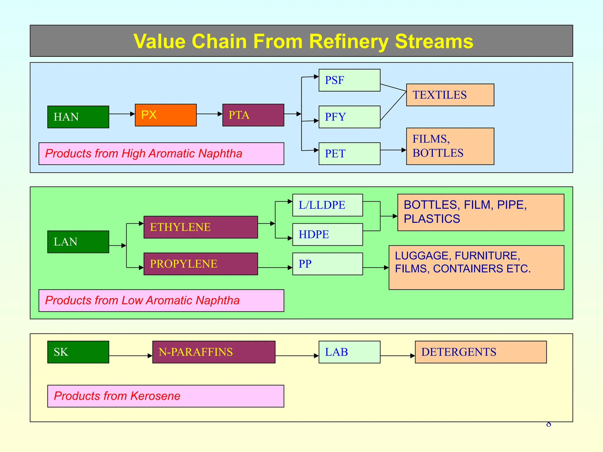 Structure of Petrochemical industry and overview of a petrochemical ...