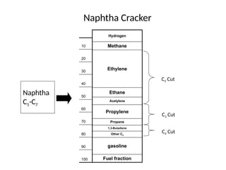 Structure of Petrochemical industry and overview of a petrochemical ...