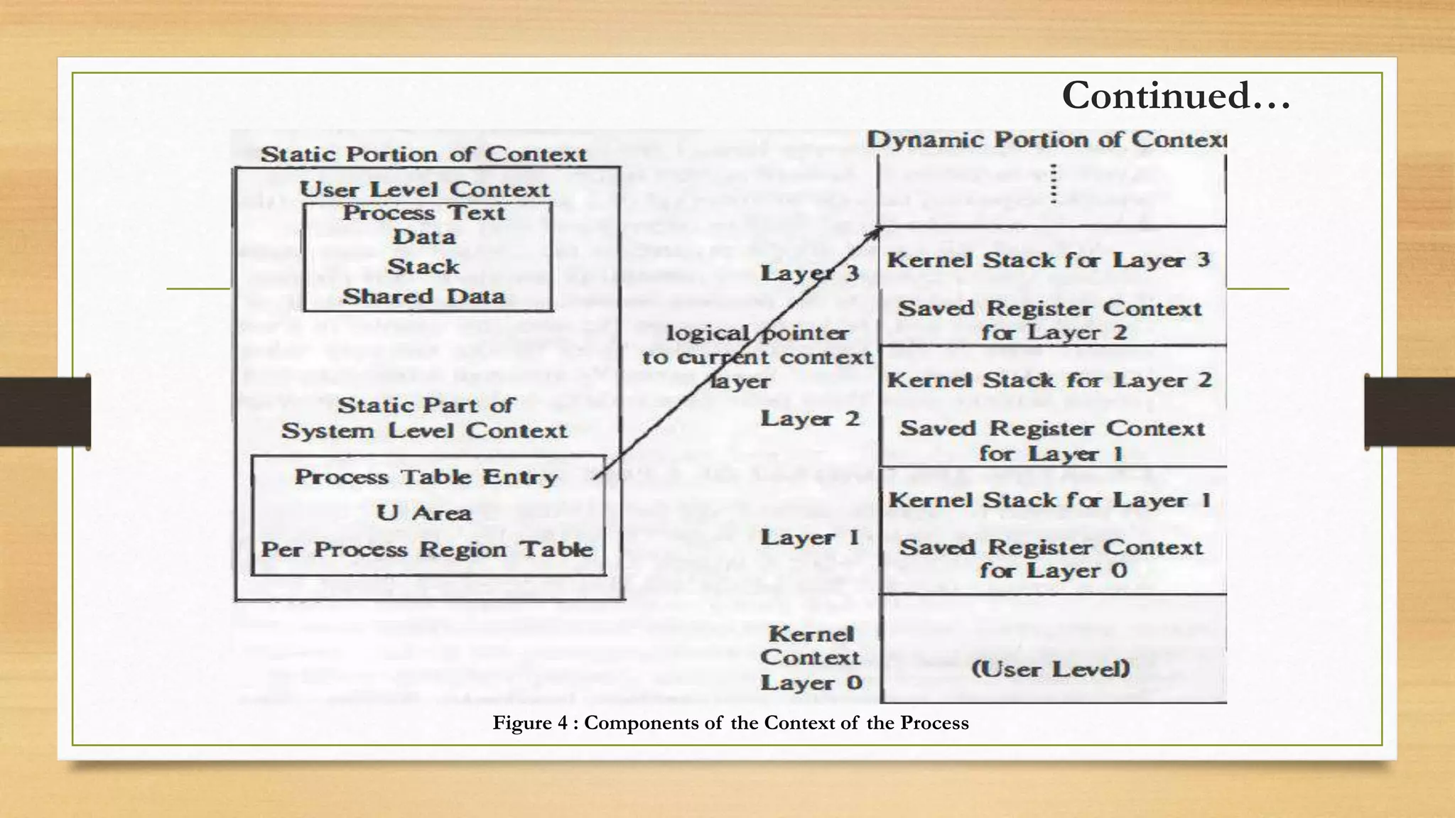 Structure Of Processes Ppt Pptx Operating Systems Computer Software And Applications