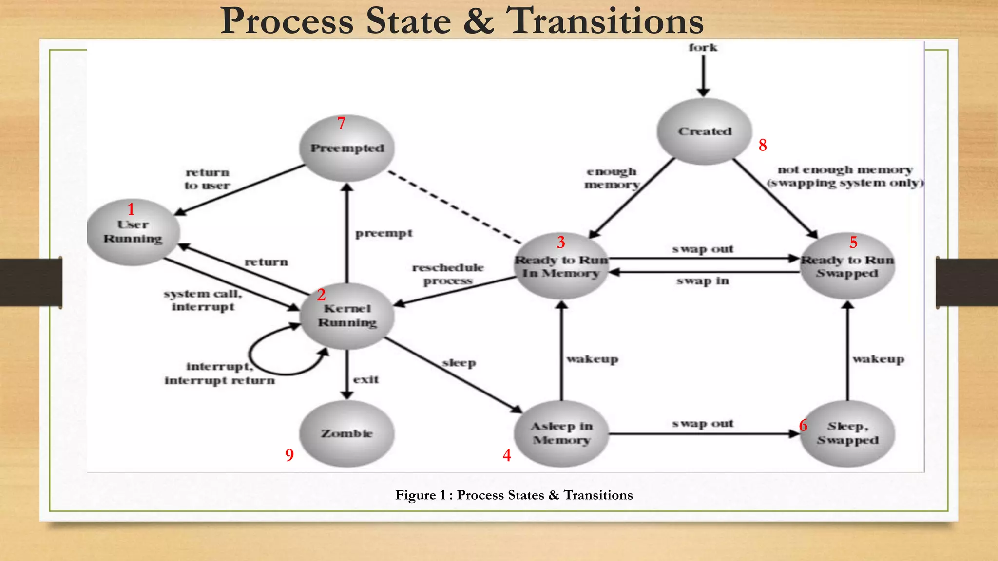 Structure of processes ppt | PPTX | Operating Systems | Computer ...