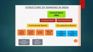 Structure of Commercial Banks | PPT