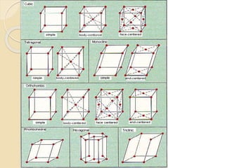 Structure of solids | PPTX