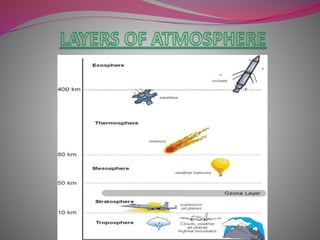 Structure of the atmosphere | PPTX