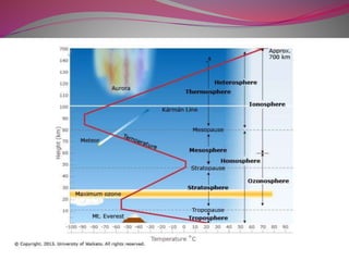 Structure of the atmosphere | PPTX
