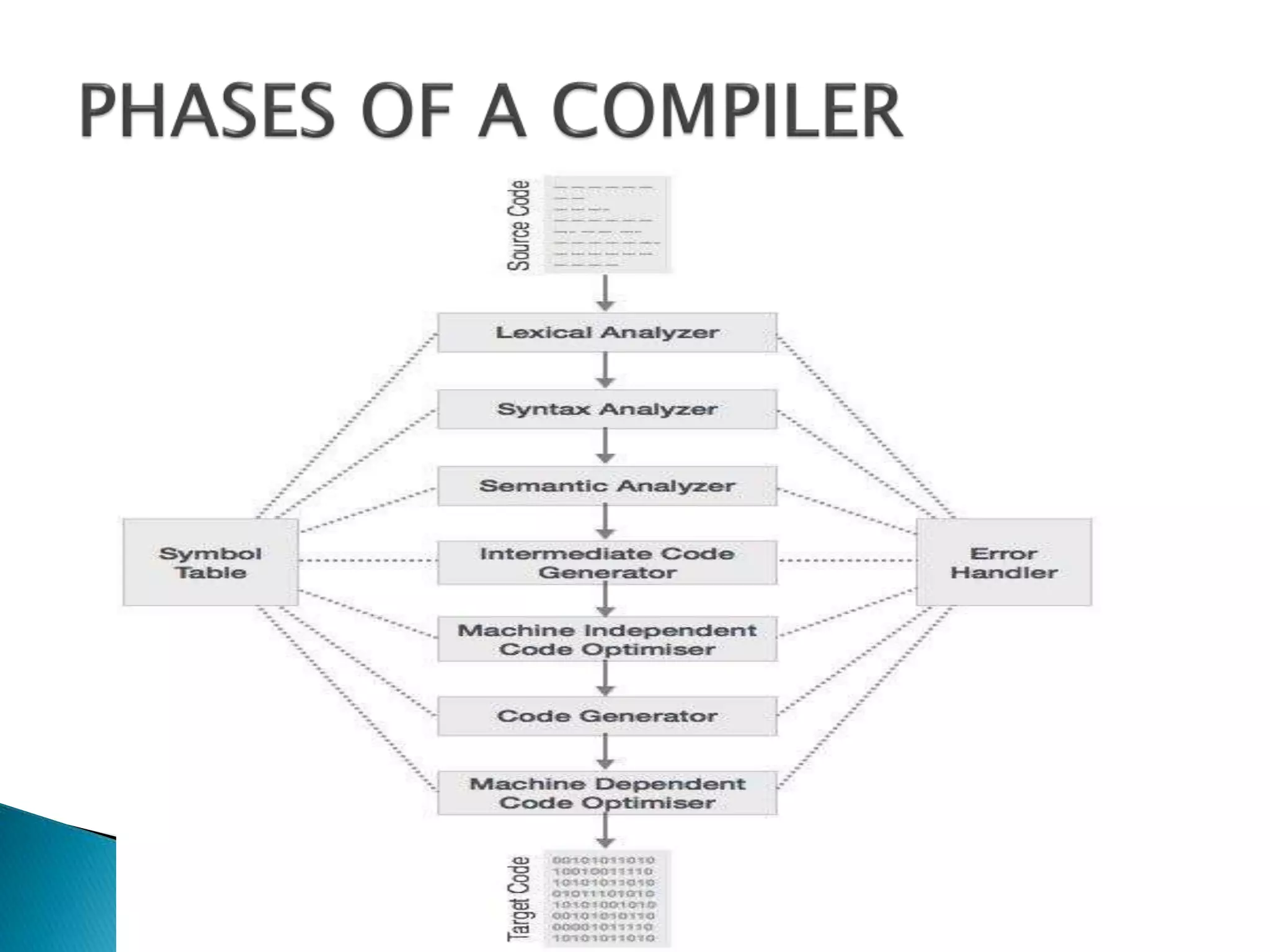 Structure Of The Compiler Pptx 5531