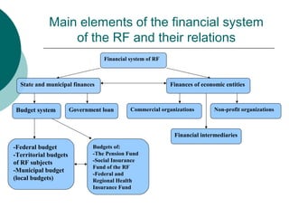 Structure of the financial system | PPT