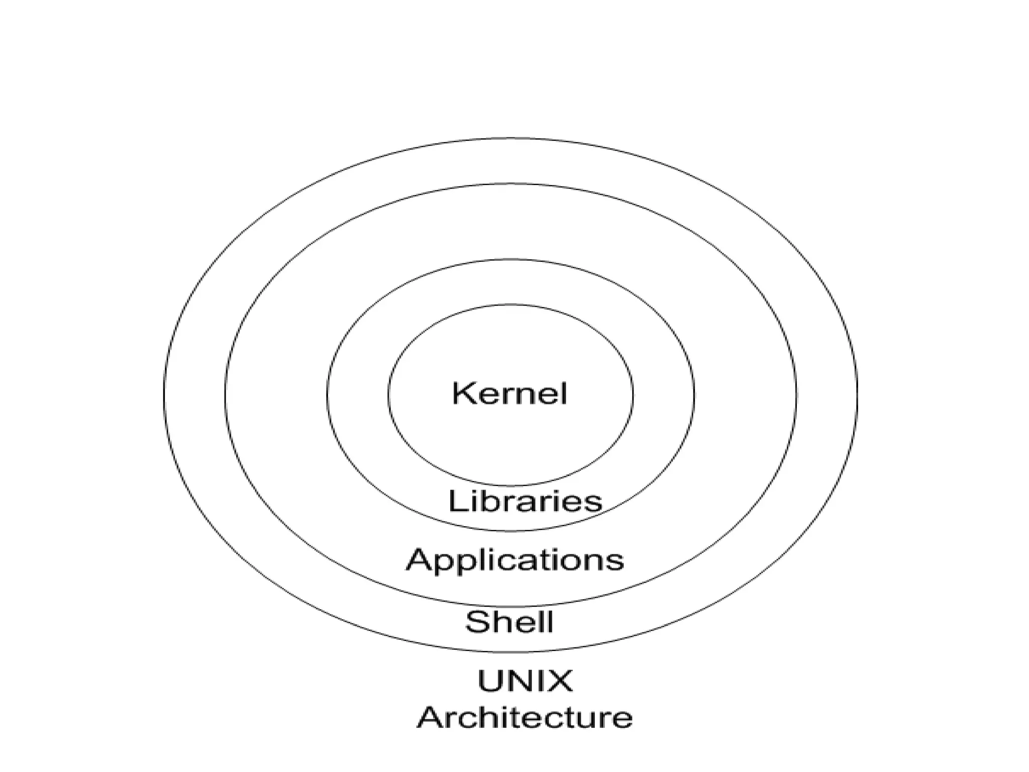 Structure Of Unix Operating Systempptx 