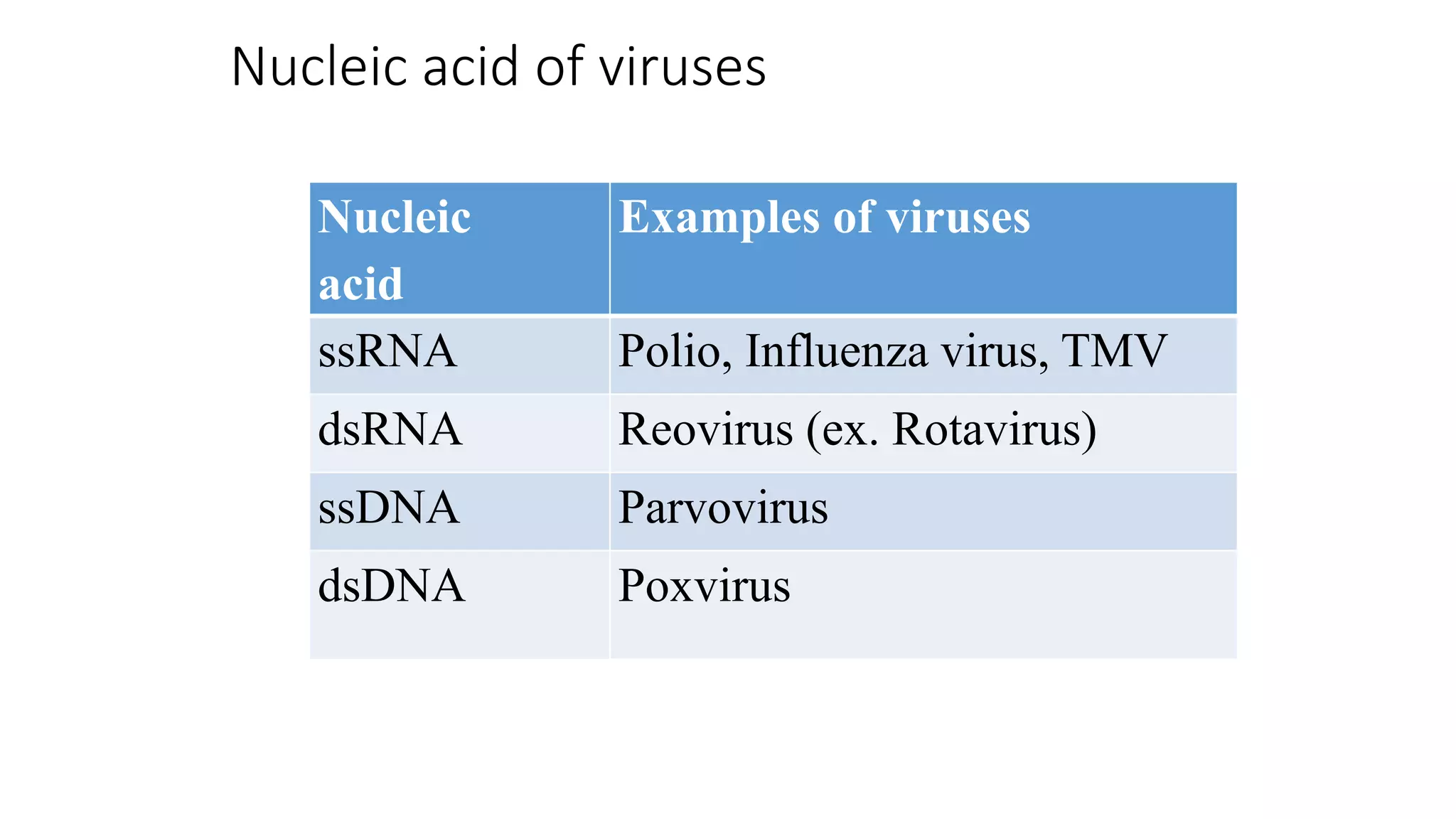 Structure of viruses | PPTX