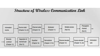 STRUCTURE OF WIRELESS COMMUNICATION LINK.pptx