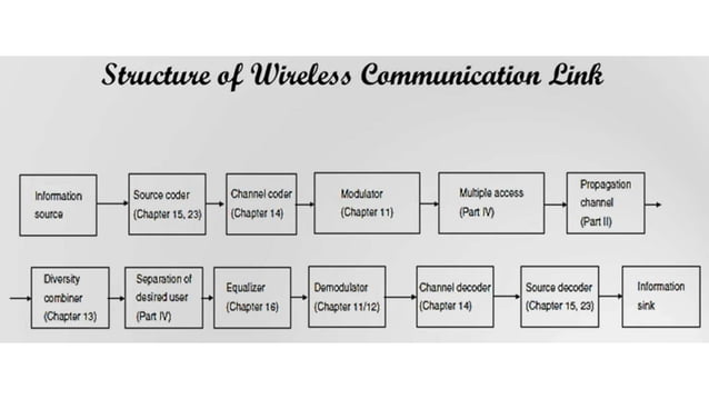 Structure Of Wireless Communication Link Pptx
