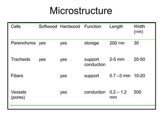 Structure of Wood Structure of Wood Structure of Wood | PPT