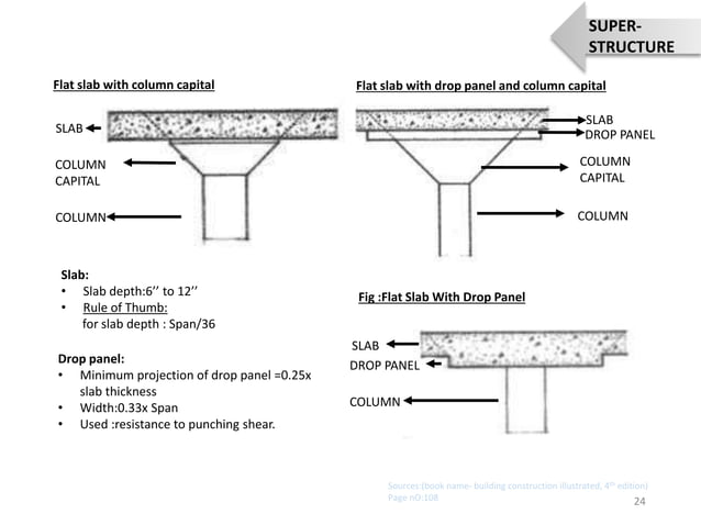 Structural system of Buildings(sub-structure+ super structure) | PPTX ...