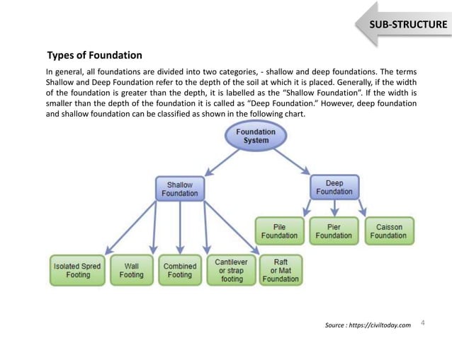 Structural system of Buildings(sub-structure+ super structure) | PPTX ...