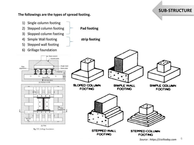 Structural system of Buildings(sub-structure+ super structure) | PPTX ...