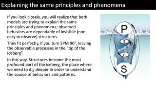 Structure Process and the Iceberg Model Alfonso Cornejo | PPT