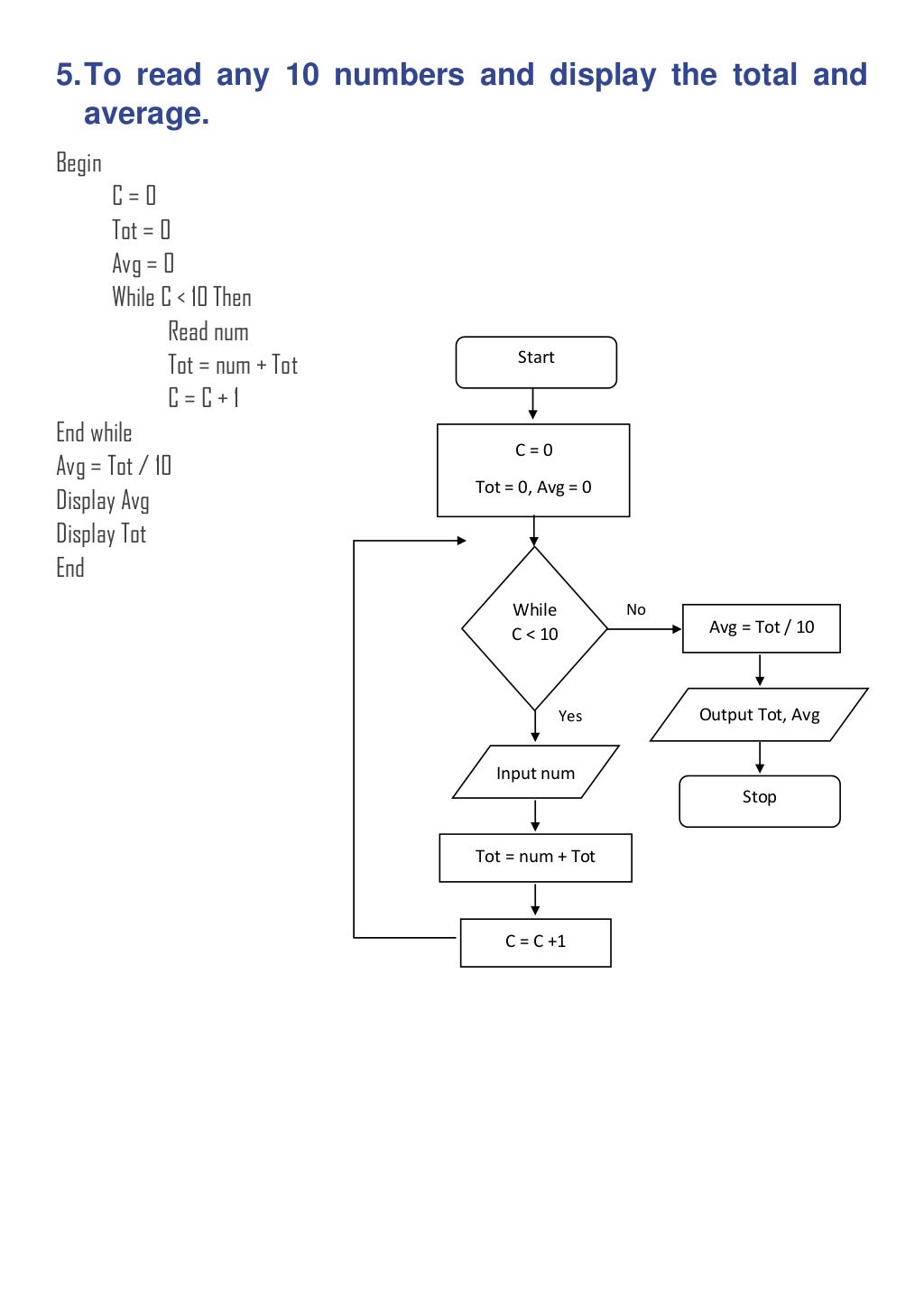 Flow chart and pseudo code