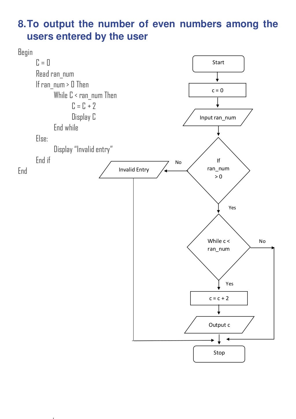 Flow chart and pseudo code Flow chart and pseudo code