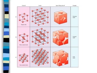 structures-and-types-of-solids presentation | PPTX