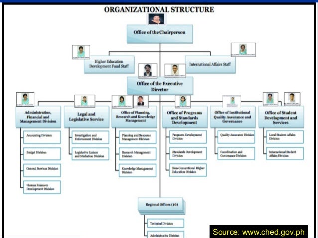 Structures of higher education. The structure of Phil. Educ. System