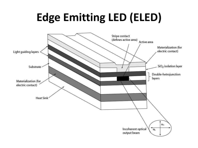 Structures of led