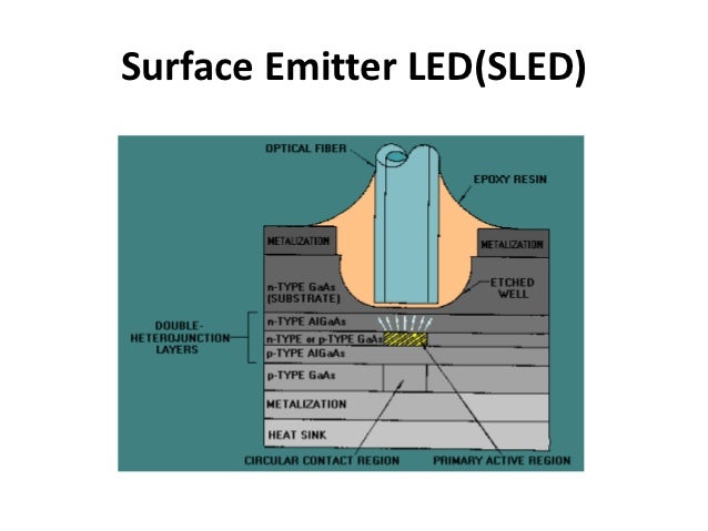 Structures of led