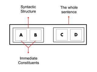 Syntactic Structure of Predication: An Instroduction | PPTX