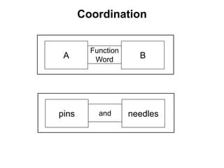 Syntactic Structure of Predication: An Instroduction | PPTX