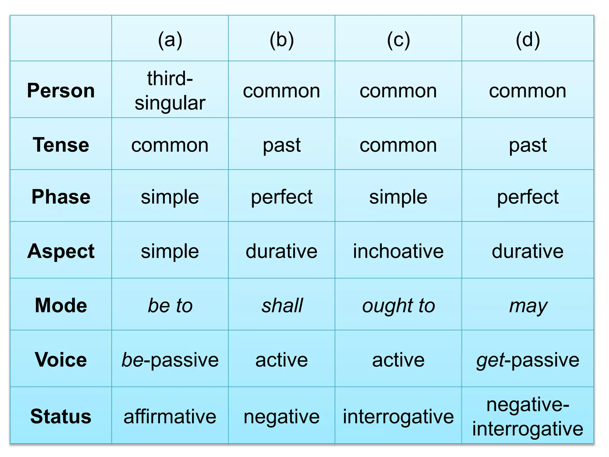 Syntactic Structure of Predication: Verb Classifications | PPTX
