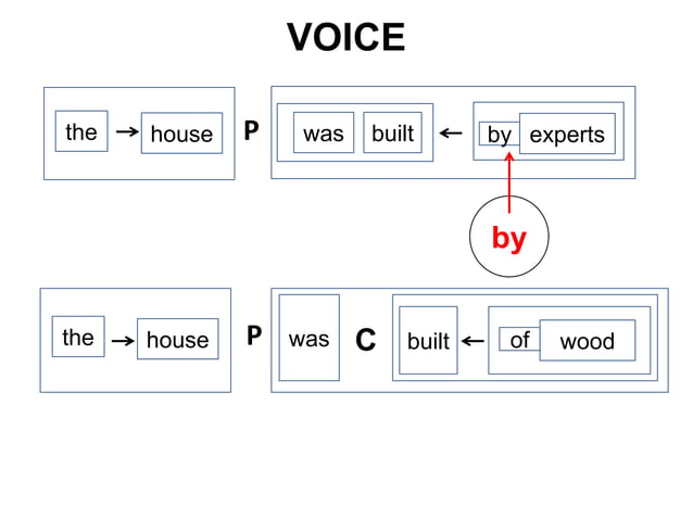 Syntactic Structure of Predication: Verb Classifications | PPTX