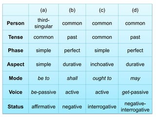 Syntactic Structure of Predication: Verb Classifications | PPTX