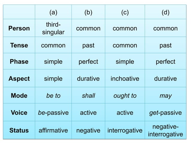 Syntactic Structure Of Predication Verb Classifications Pptx