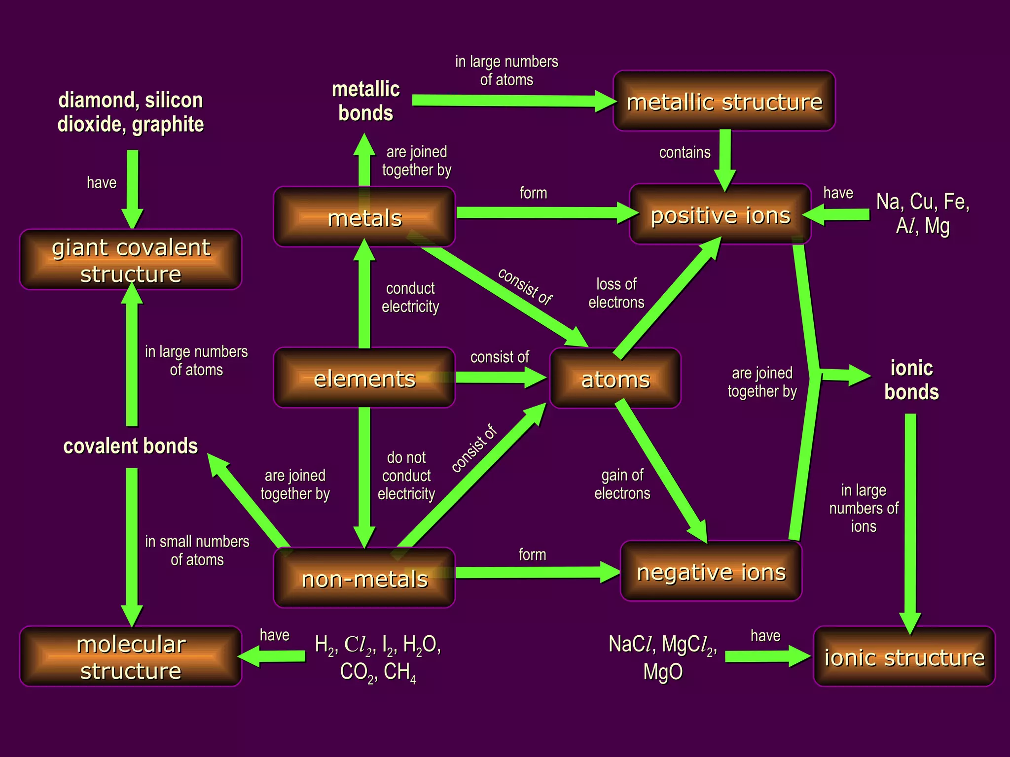 Structures of solids and other types of bonding | PPT