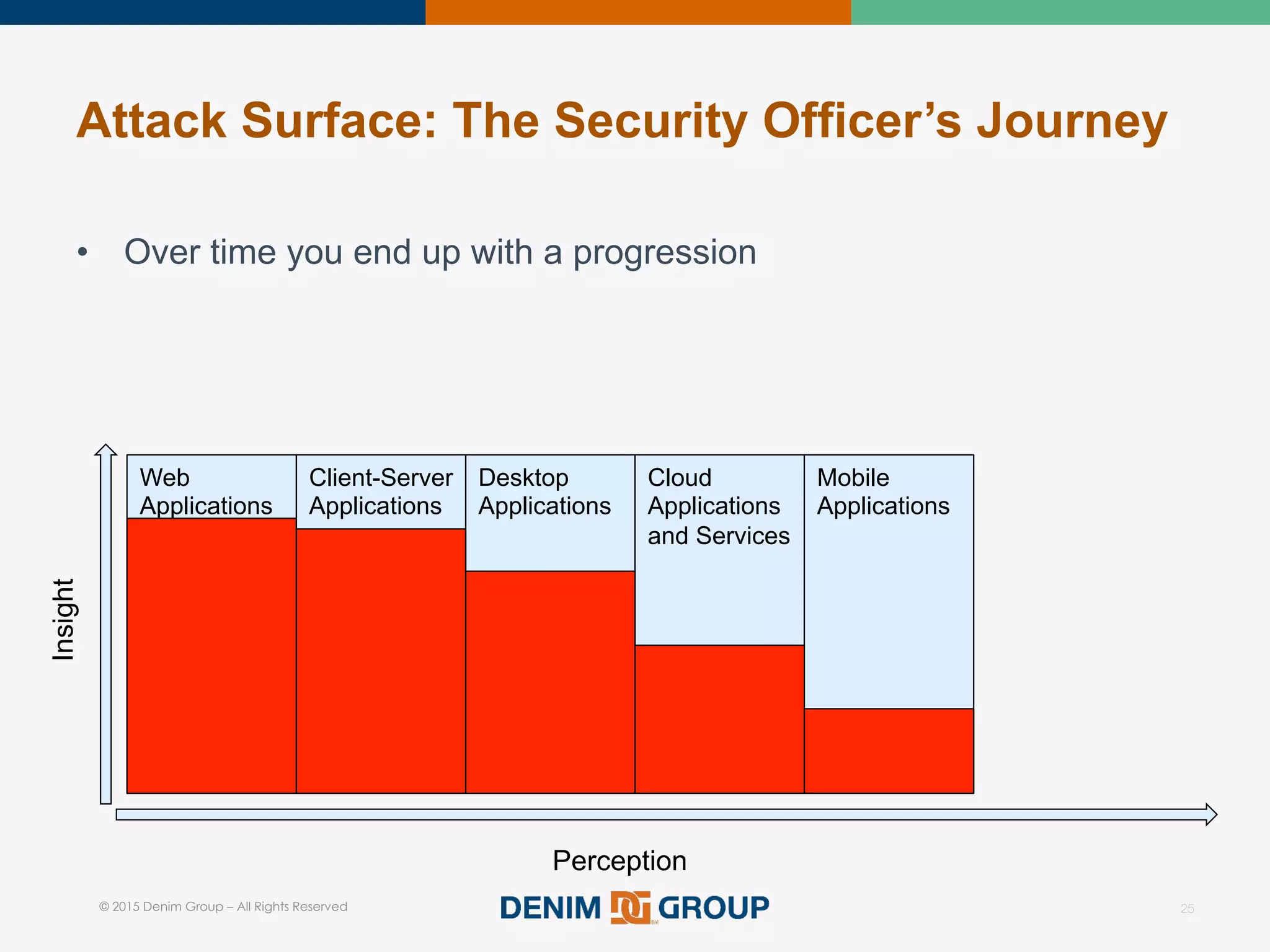 Structuring and Scaling an Application Security Program | PPT