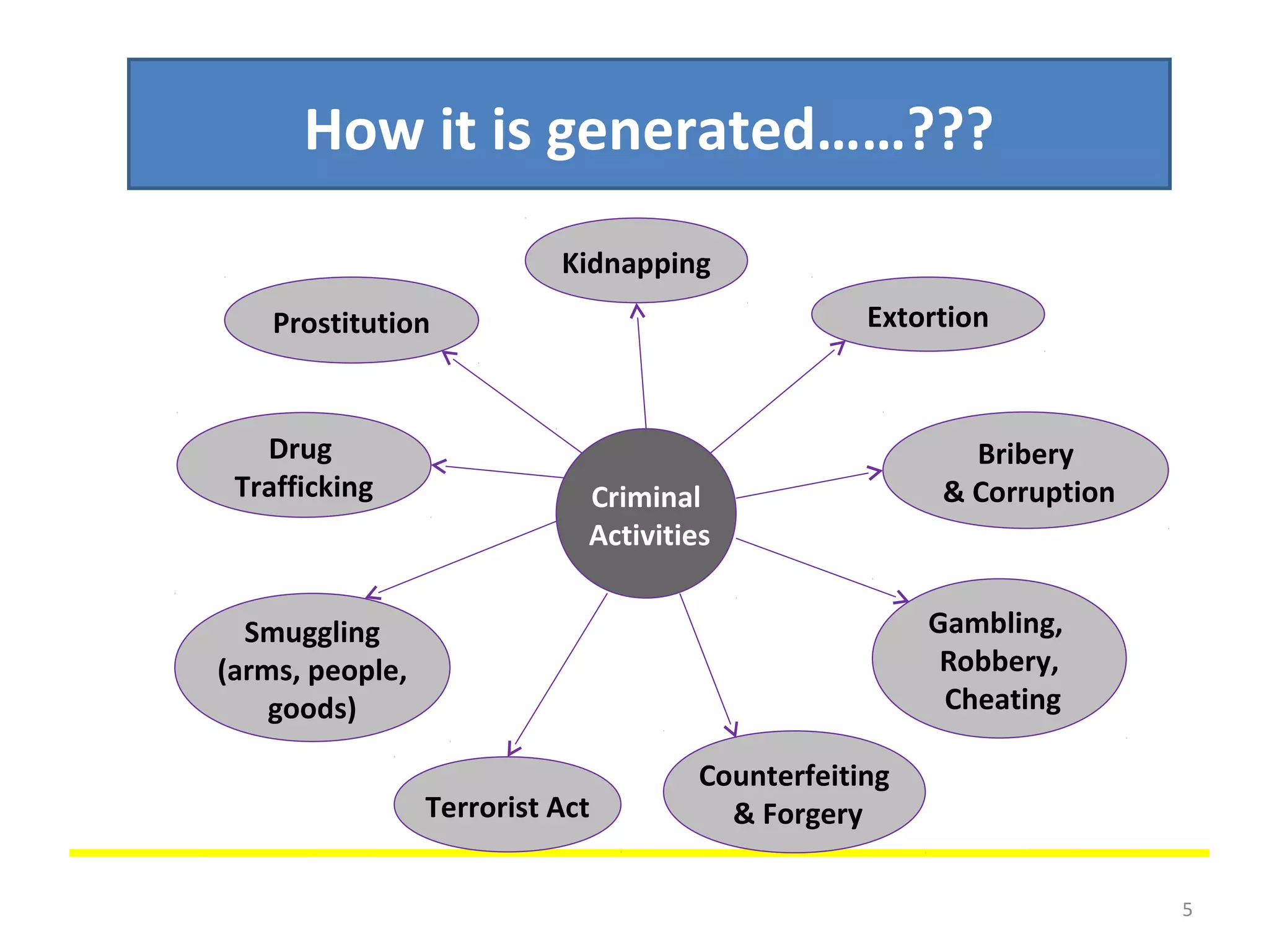 Structuring and smurfing | PPT