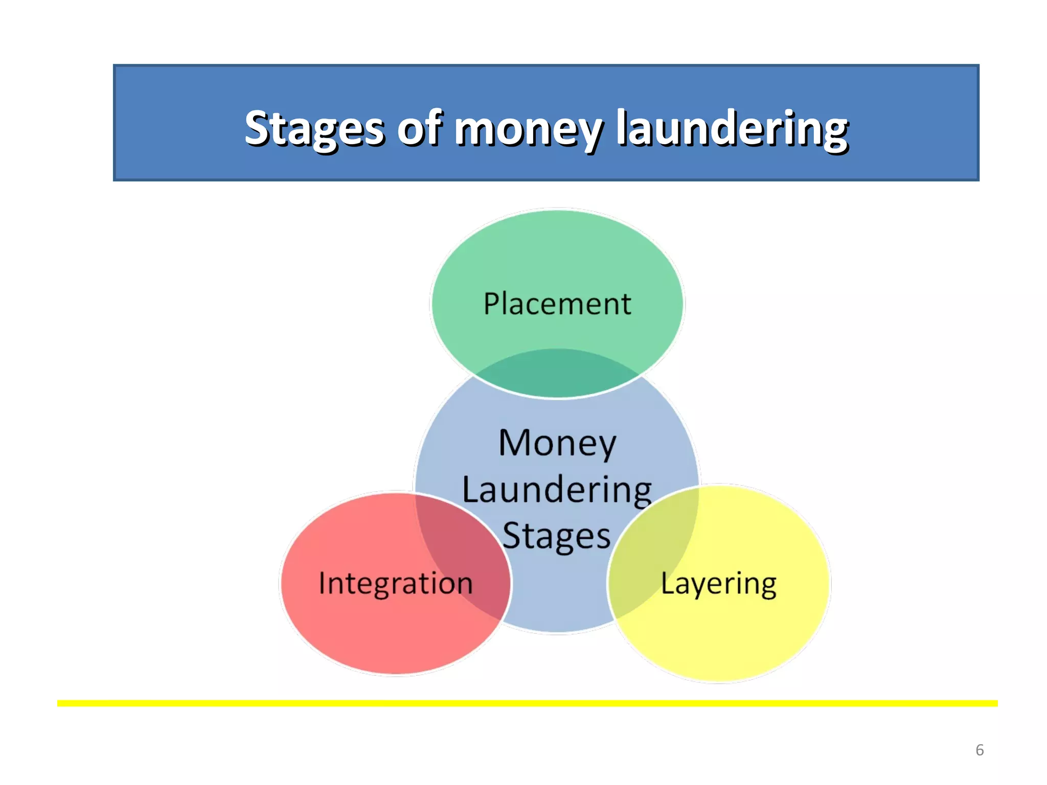 Structuring and smurfing | PPT