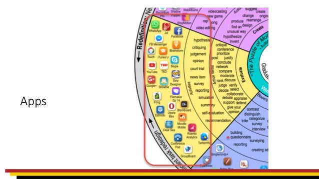 Structuring learning technology selection using the padagogy wheel | PPT