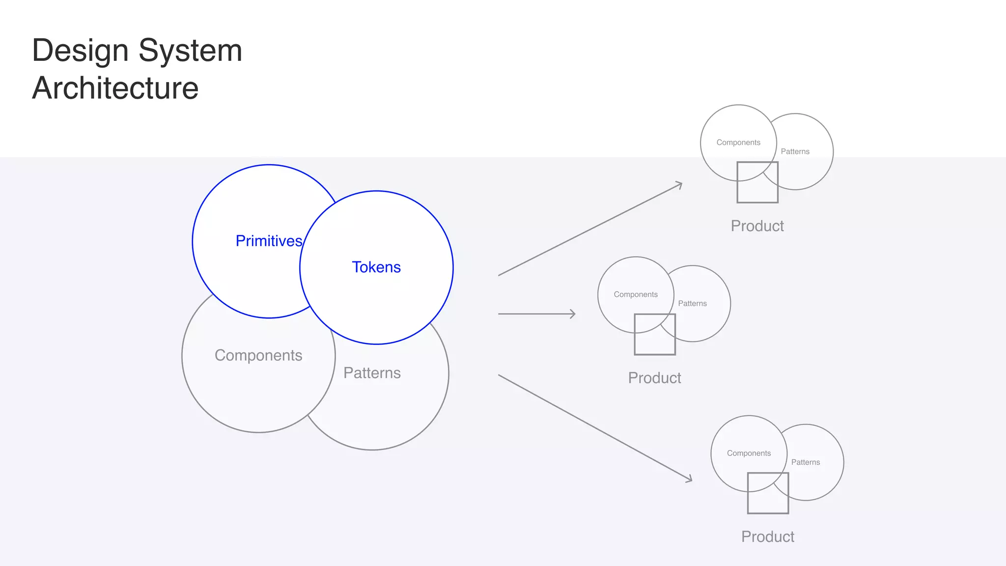 Structuring Multi Product Design Systems | PPT | Free Download