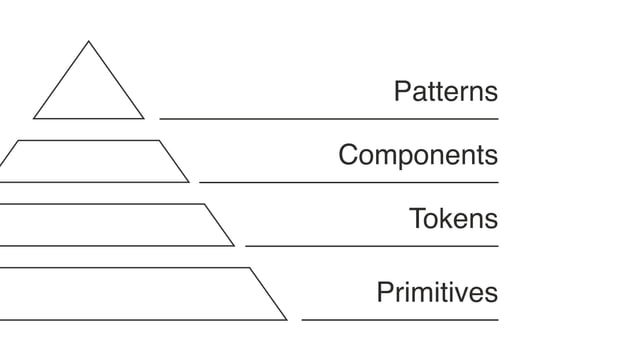 Structuring Multi Product Design Systems | PPT