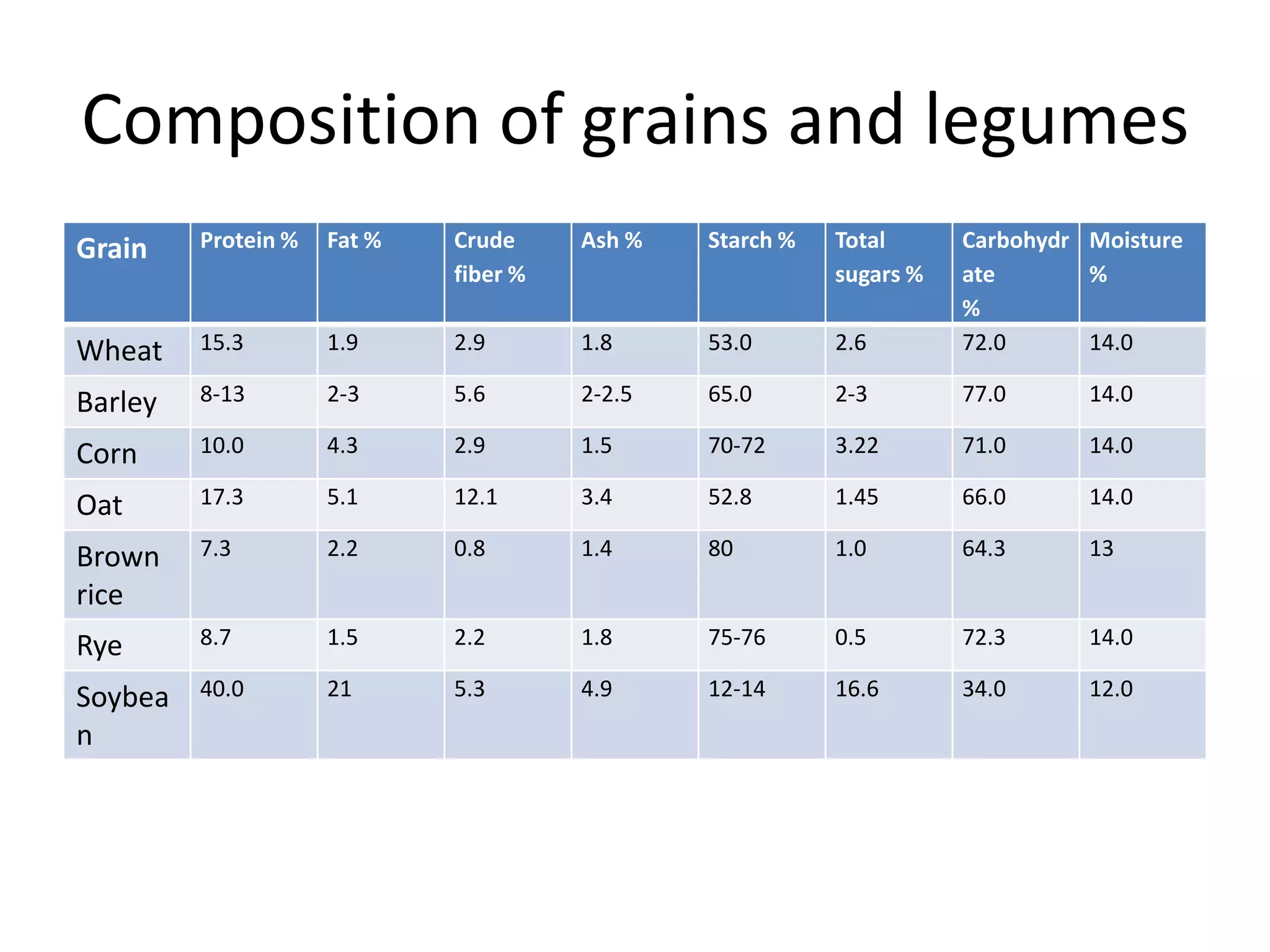 Strucuture of cereal grains and legumes | PPTX