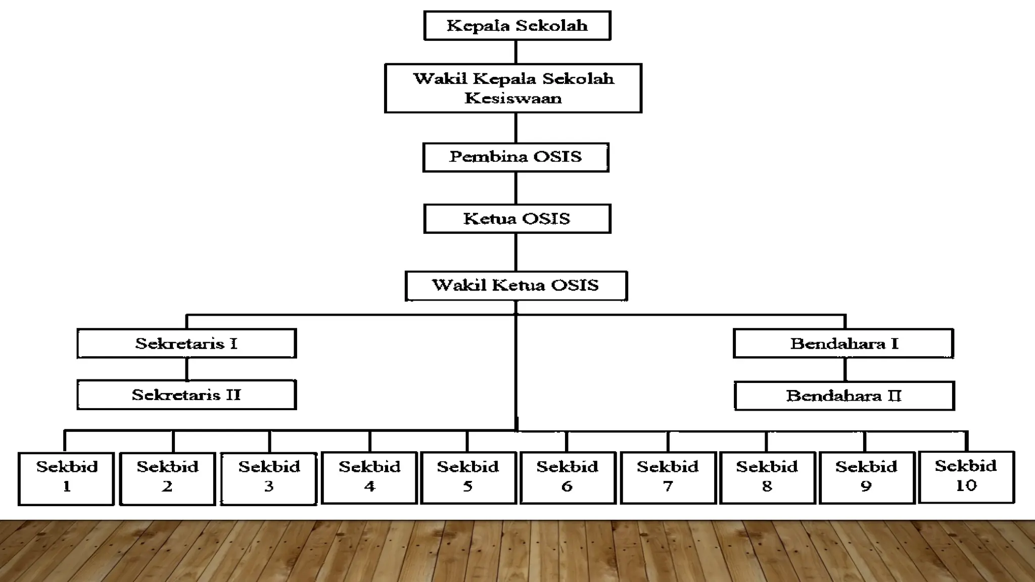 STRUKTUR ORGANISASI DAN JOB DESCRIPTION OSIS | PPT