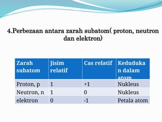 struktur-atom dan perkembangan teori atom | PPTX