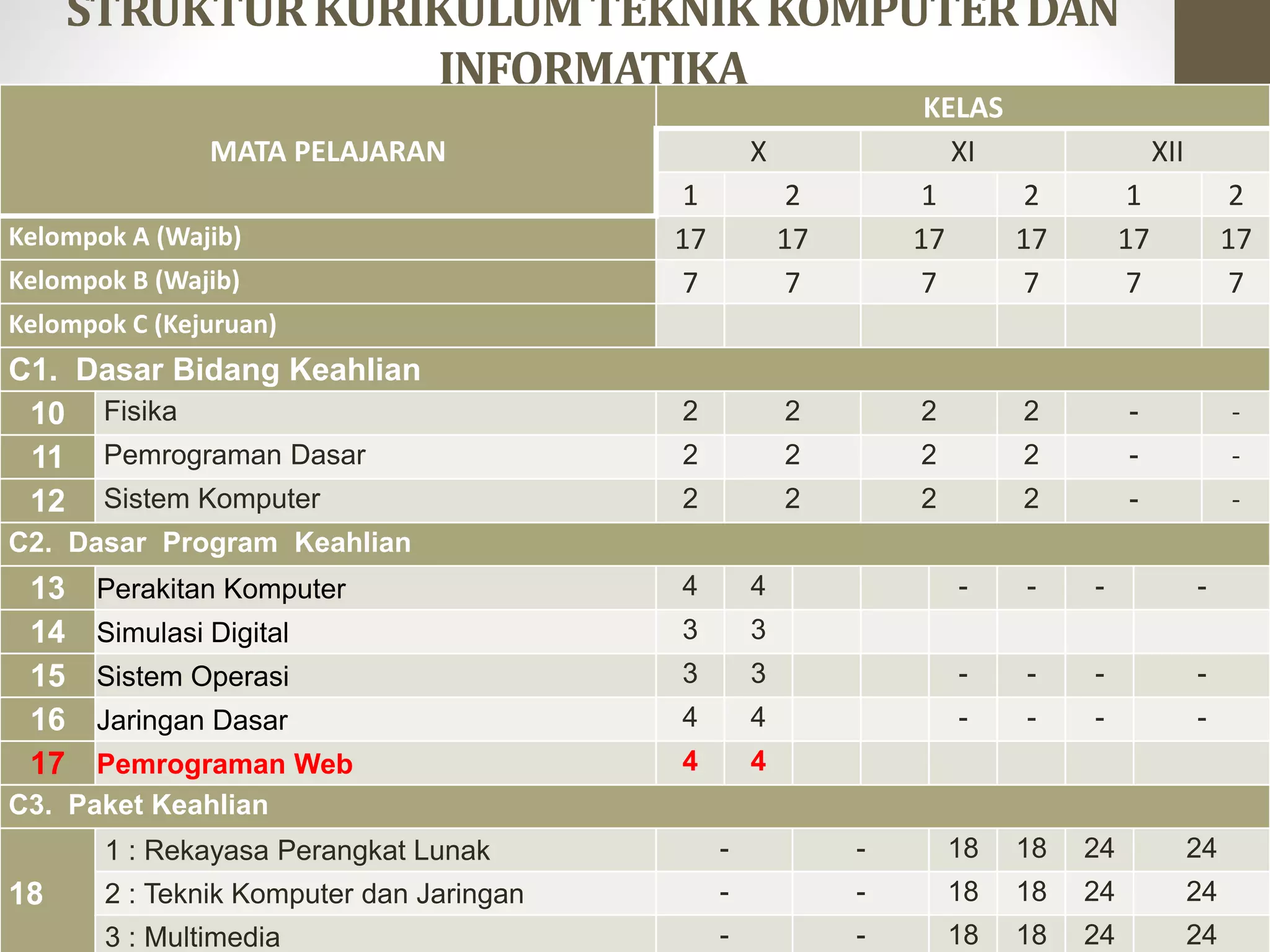 Struktur dan kurikulum SMK Teknik Komputer dan Informatika | PPTX
