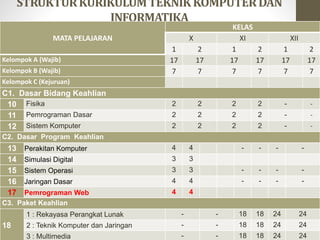 Struktur dan kurikulum SMK Teknik Komputer dan Informatika | PPTX