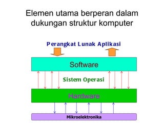 Struktur dan Organisasi Komputer | PPT