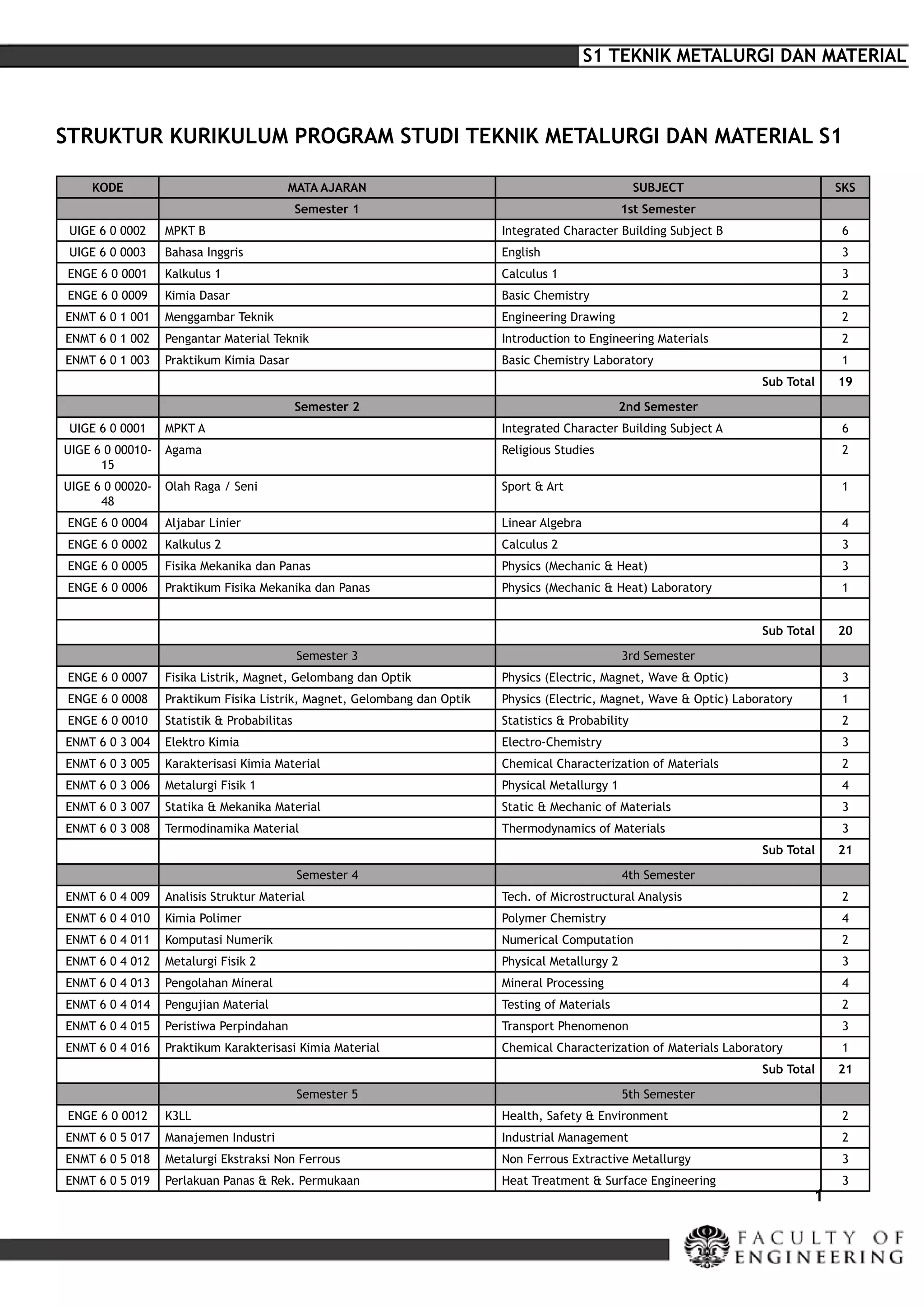 Struktur kurikulum-s1-teknik-metalurgi-dan-material | PDF