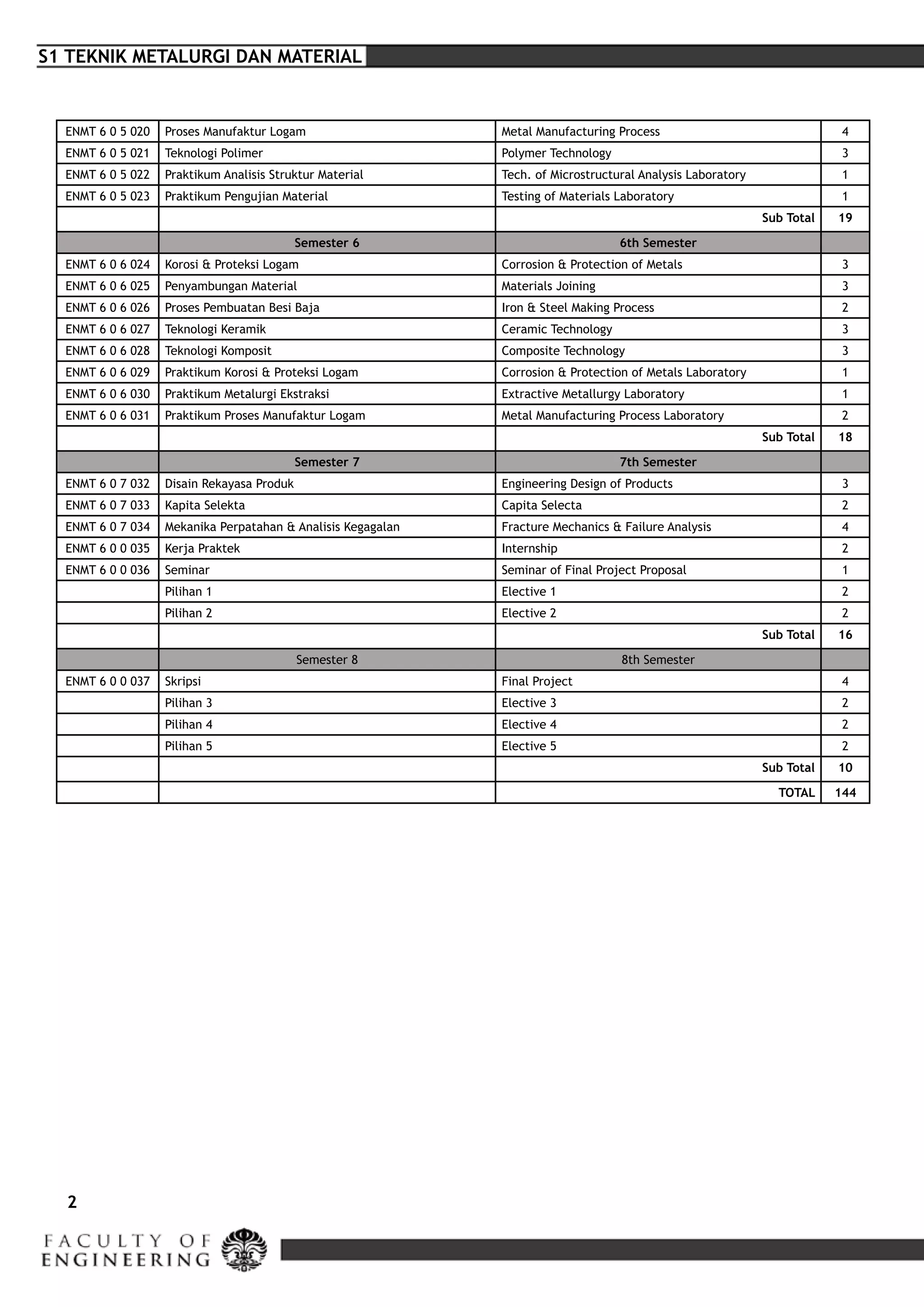 Struktur kurikulum-s1-teknik-metalurgi-dan-material | PDF