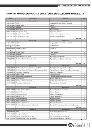 Struktur kurikulum-s1-teknik-metalurgi-dan-material | PDF