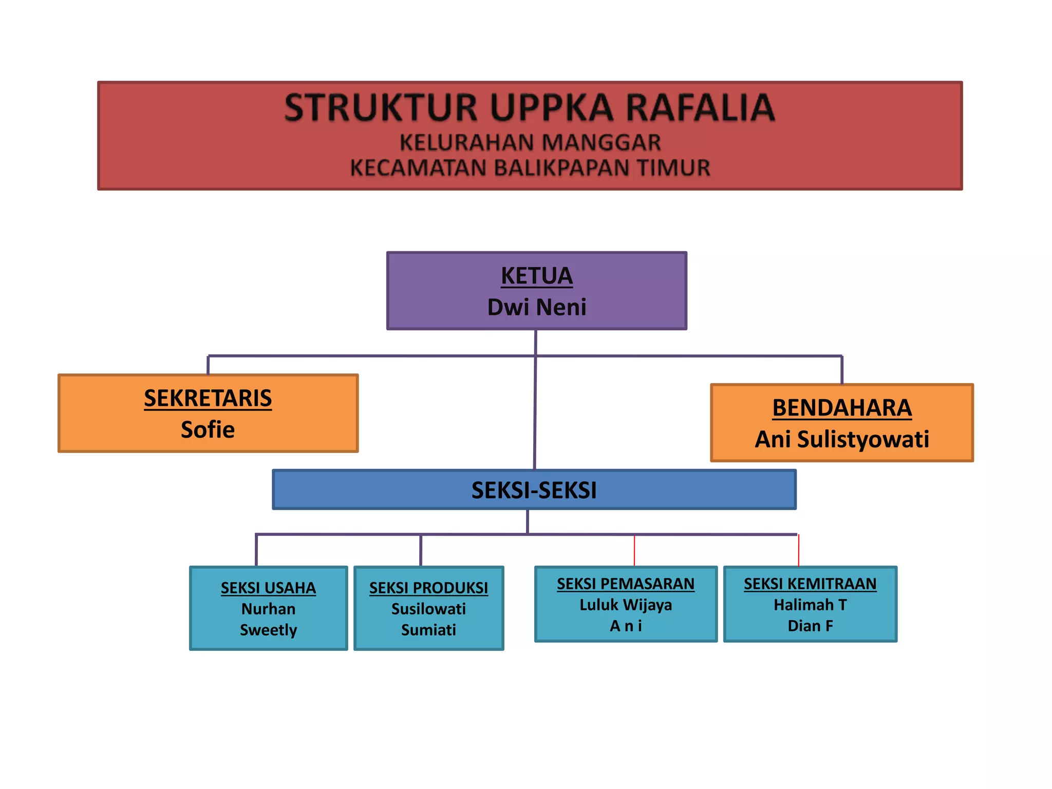 STRUKTUR 2 posyandu rt.60 mgr.ppt