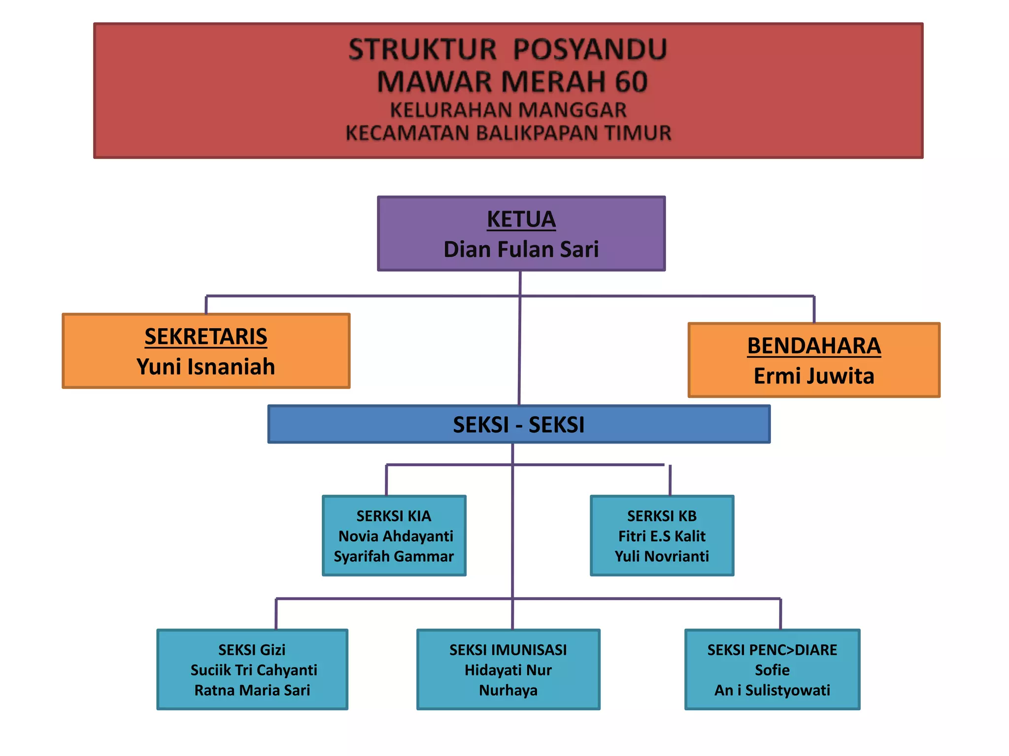 STRUKTUR 2 posyandu rt.60 mgr.ppt