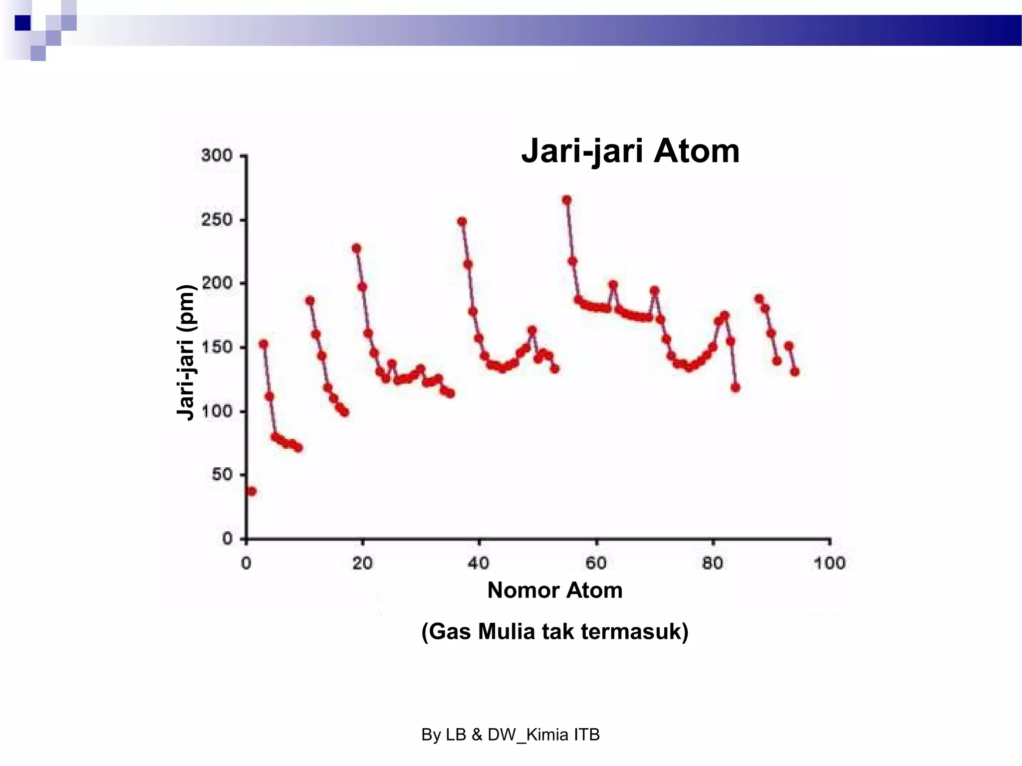 Struktur atom dan sistem periodik | PPT